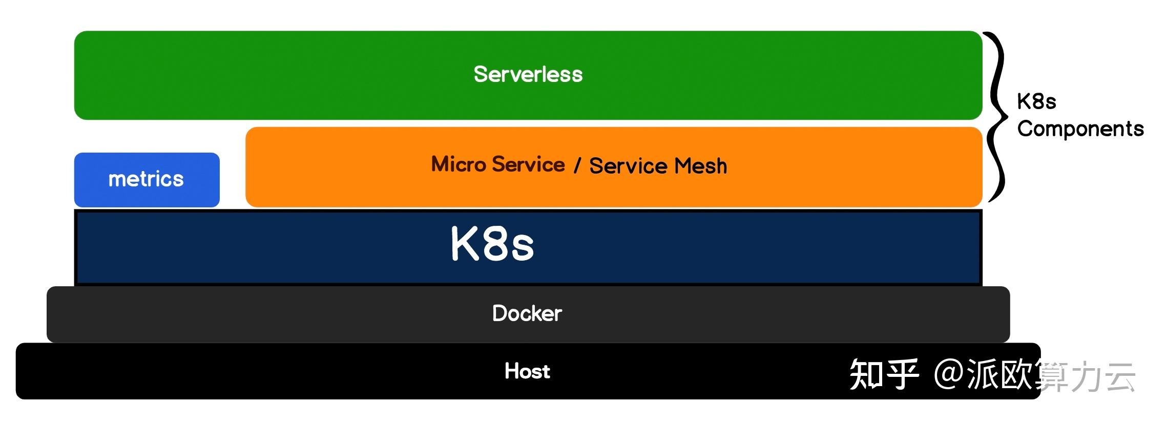 从 Kubernetes 到 Serverless
