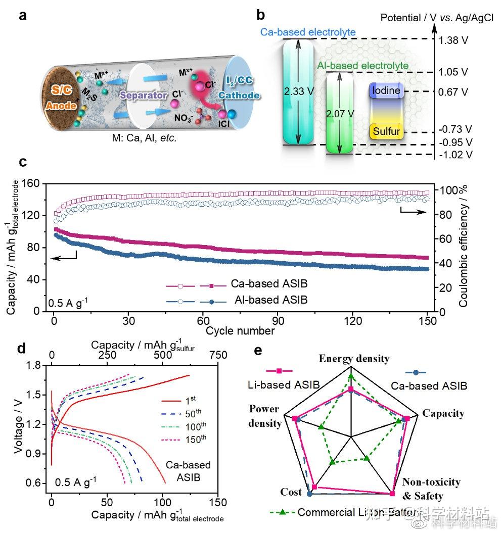 青岛大学刘晓敏、唐啸团队AFM：低成本水系硫−碘电池的通用策略 - 知乎