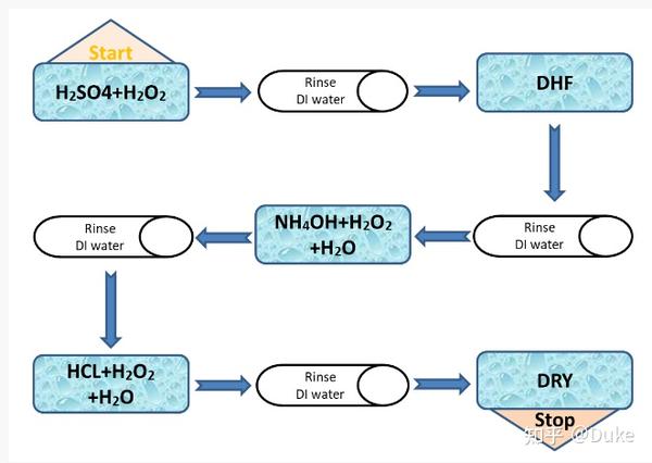 湿法清洗方法 - 知乎