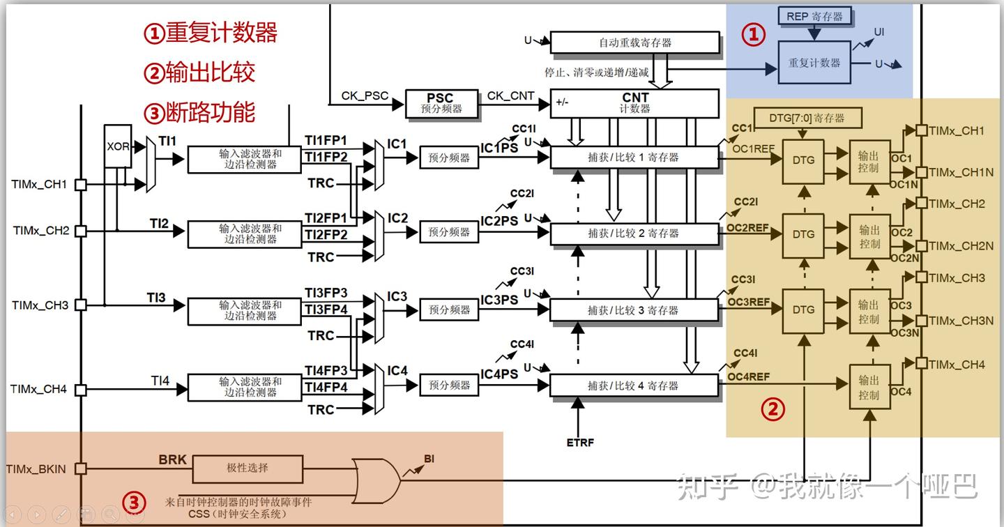 Stm32f103正点原子学习笔记系列——高级定时器 知乎
