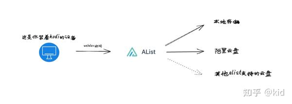 省钱又实用！使用Kodi+Alist搭建家庭NAS完全指南 - 知乎
