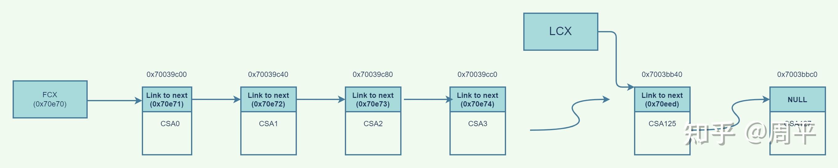 TriCore的CSA机制介绍 - 知乎