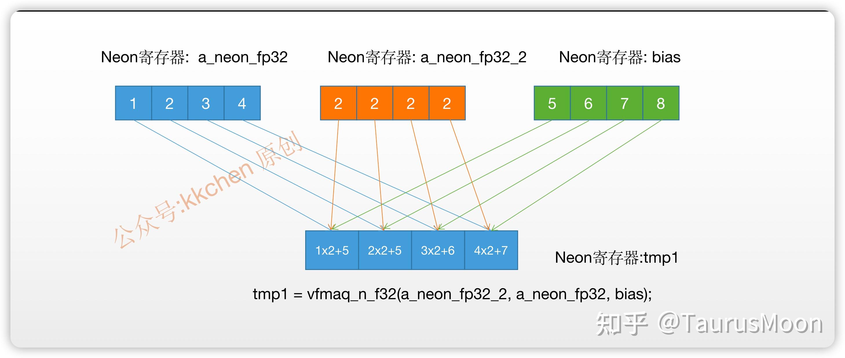 Neon优化第六章: 图解Neon - 知乎