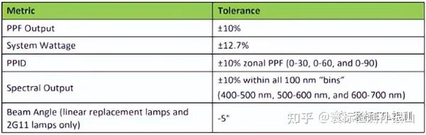 DLC认证，植物生长照明HORT V3.0变化 - 知乎