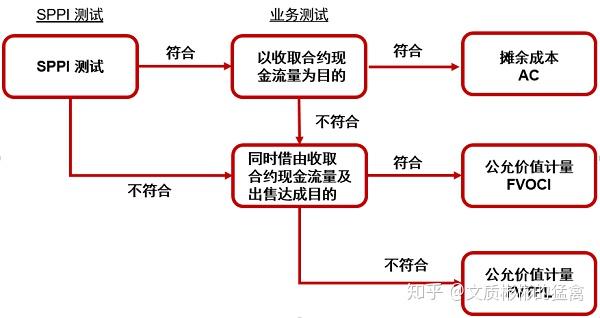 金融工具分类方法 - 知乎