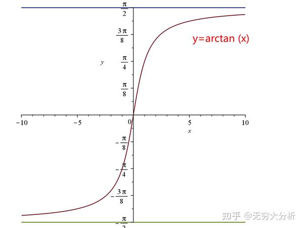 基本初等函数的反函数-图像大全 - 知乎