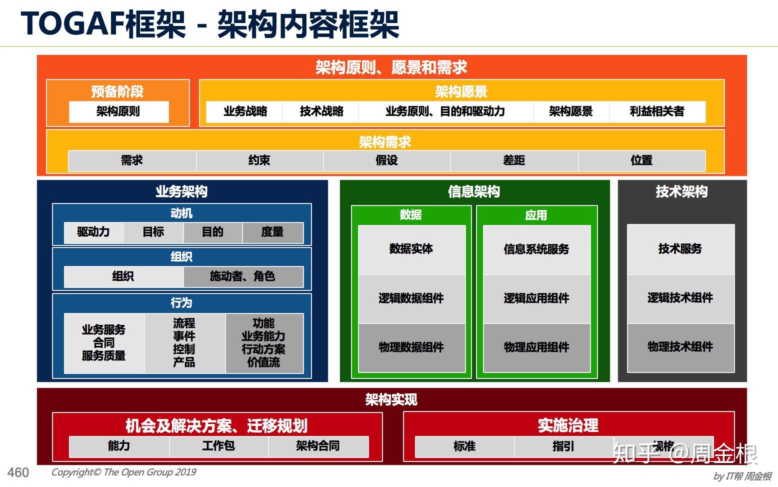 TOGAF实用教程（IT帮） - 知乎