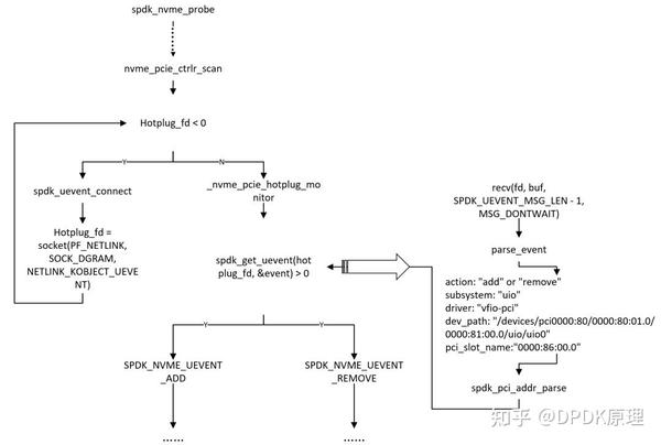 一文读懂SPDK用户态hotplug处理 - 知乎
