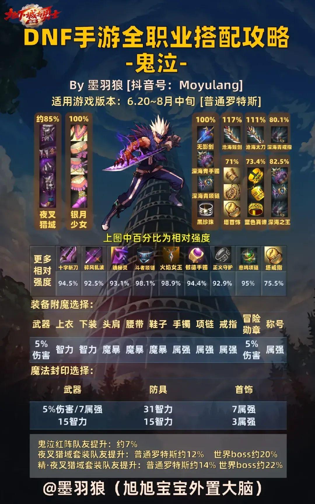 DNF手游：罗特斯版本全职业最完美的搭配攻略，旭旭宝宝推荐 - 知乎