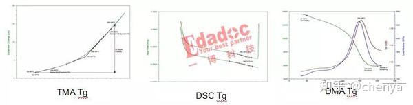 Tg值的测试方法以及影响因素揭秘 - 知乎