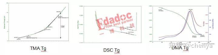 Tg值的测试方法以及影响因素揭秘 - 知乎