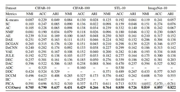 【AAAI2021】Contrastive Clustering论文阅读笔记 - 知乎