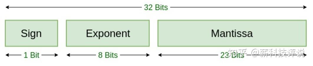 人工智能算力FP32、FP16、TF32、BF16、混合精度解读 - 知乎
