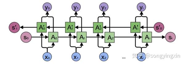 RNN ： NLP中最常见的神经网络单元 - 知乎