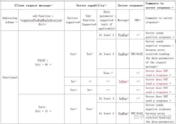 UDS否定响应码Negative response code和肯定响应抑制位SuppressPosRspMsgIndicationBit在物理 ...