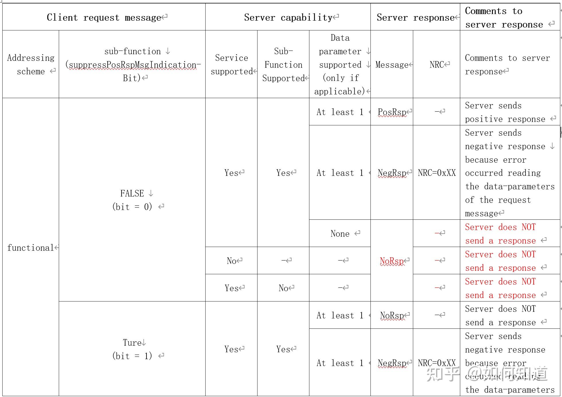UDS否定响应码Negative response code和肯定响应抑制位SuppressPosRspMsgIndicationBit在物理寻址和功能寻址两种寻址模式下使用 - 知乎