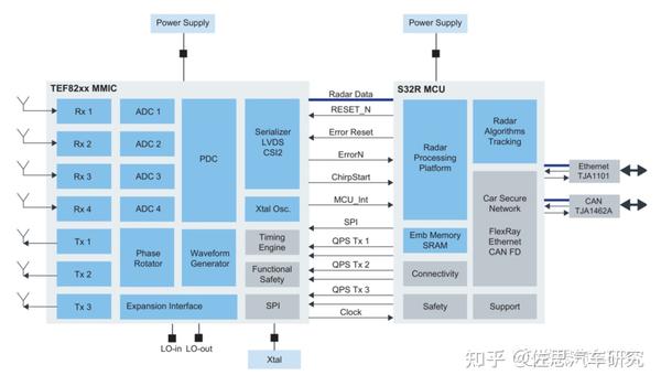 #蔚来 自研 #4D雷达，#NXP 4D雷达方案 @佐思汽研 - 知乎