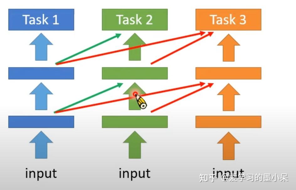 终身学习（incremental learning--增量学习）的直观理解，以及与transfer learning等的区别 - 知乎