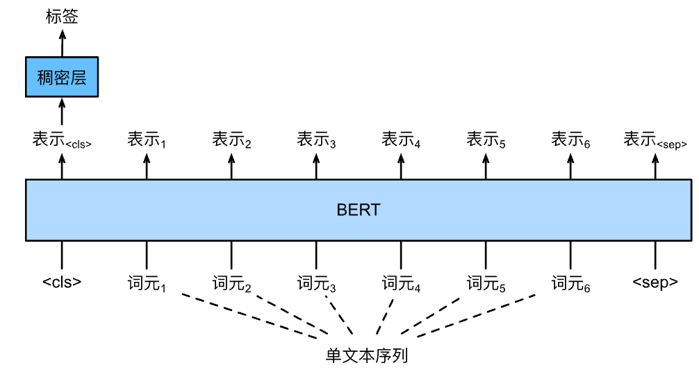 语言预训练模型梳理: BERT & GPT & T5 & BART - 知乎