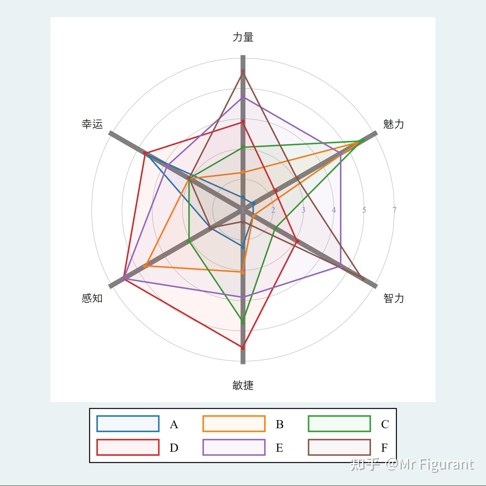 Stata学习：如何绘制蛛网图 spider？ - 知乎