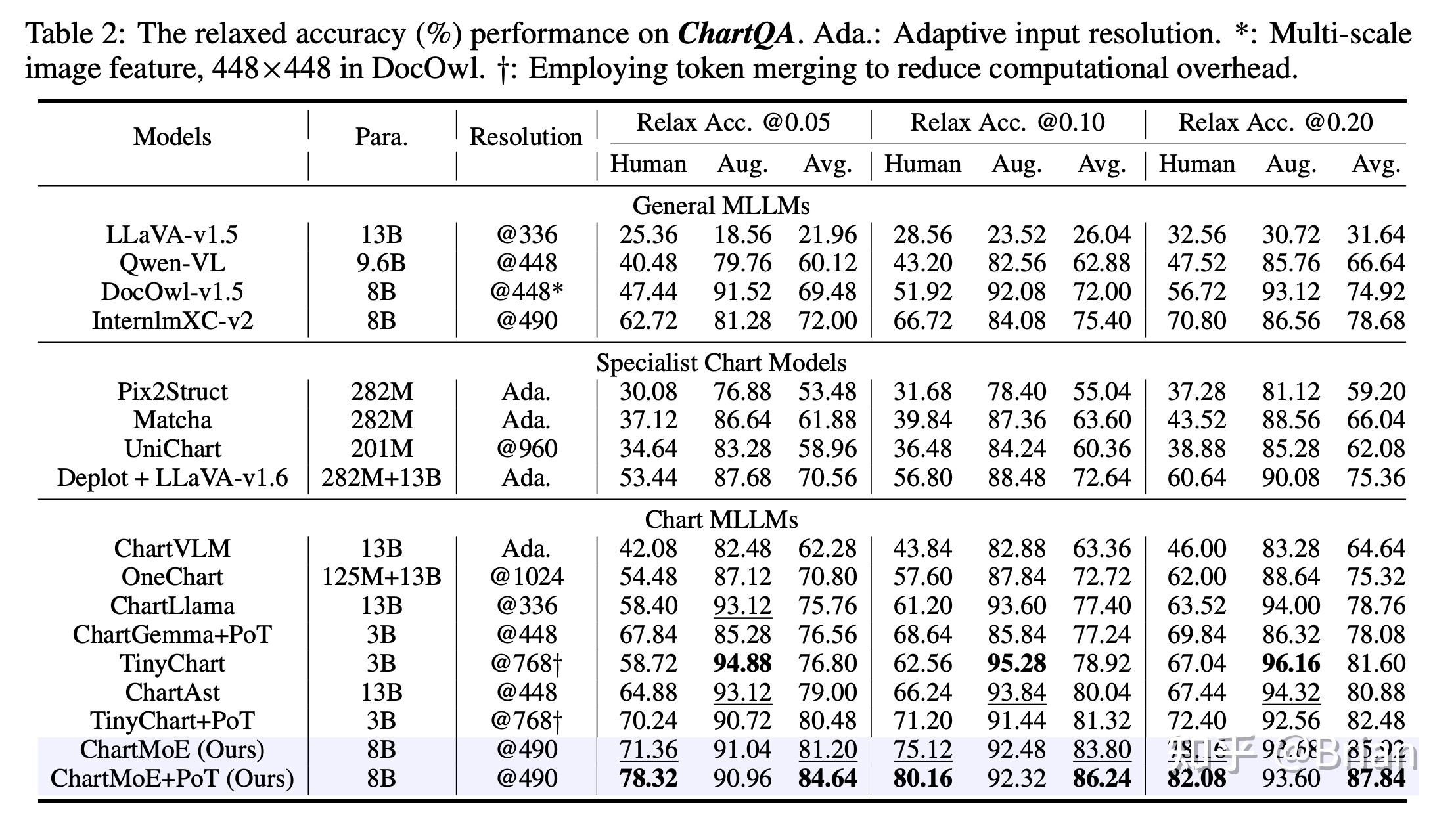 ICLR2025 Oral | ChartMoE: 探究下游任务中多样化对齐MoE的表征和知识 - 知乎