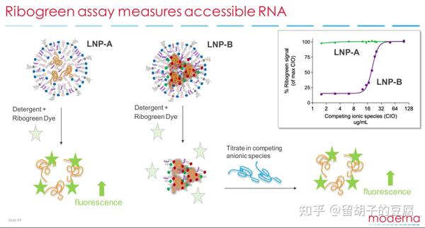mRNA Factory|利用RiboGreen检测包封率 - 知乎
