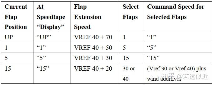 浅谈VREF有关的速度丨飞机的各种速度 - 知乎