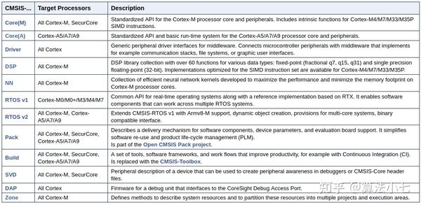CMSIS-DSP - 知乎