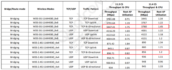 基于高通IPQ8074 WiFi6高速网络路由器之上网不受限方案 - 知乎