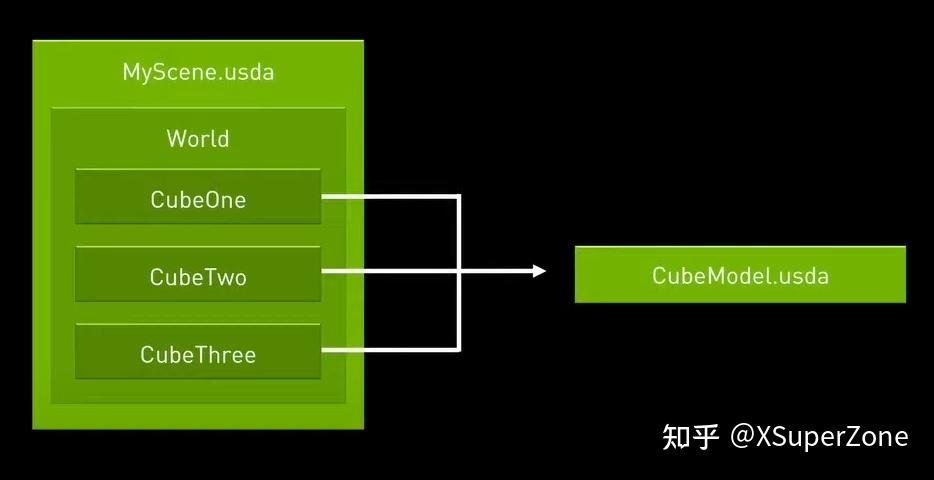 OpenUSD 科普 | OpenUSD 的底层有什么？ - 知乎