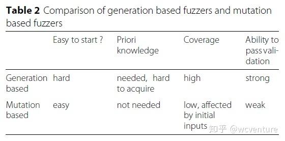 Fuzzing技术总结（Brief Surveys on Fuzz Testing） - 知乎