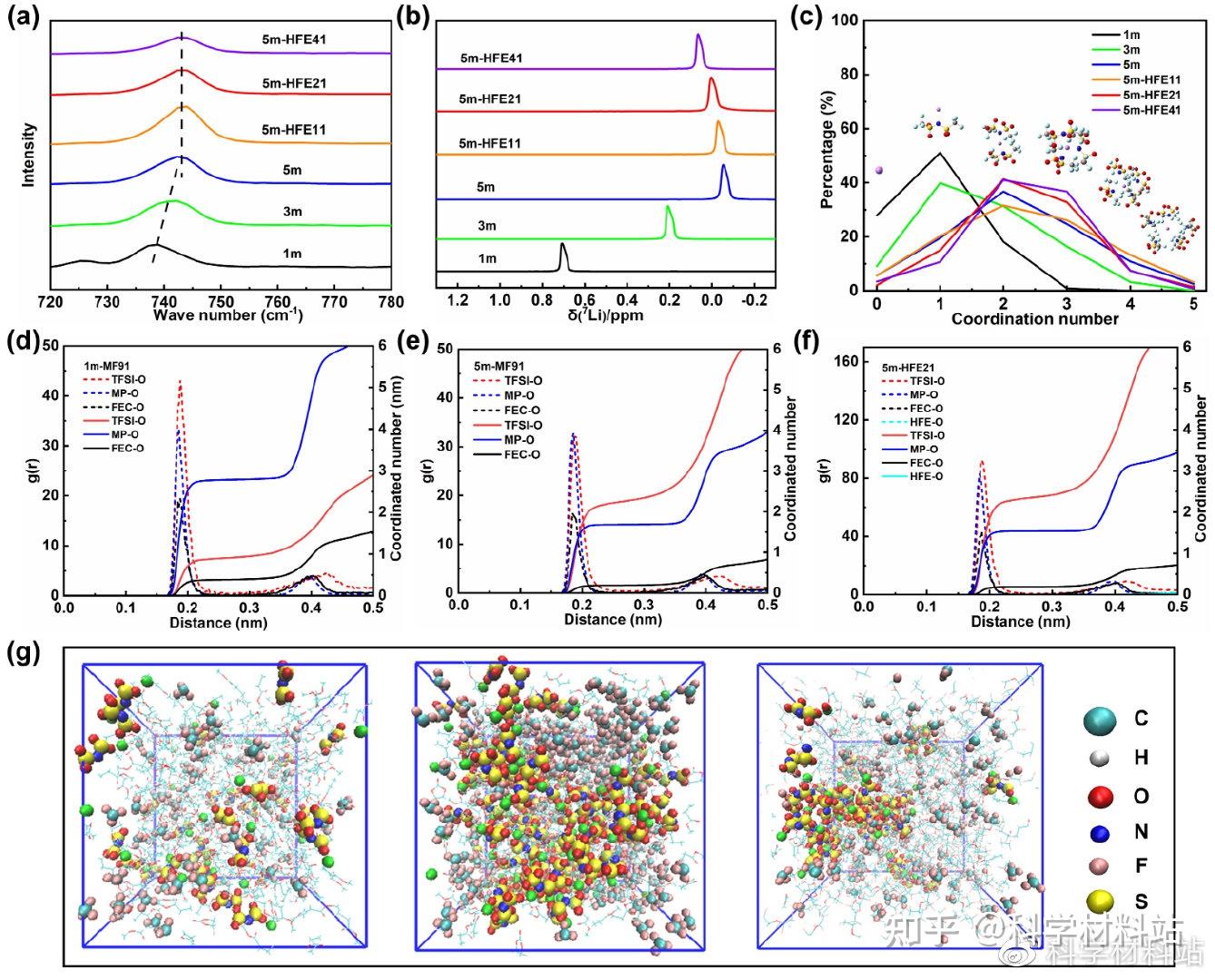 赵金保教授、张鹏教授，CEJ：羧酸酯基电解液溶剂化调控实现高电压锂金属电池宽温域工作 - 知乎
