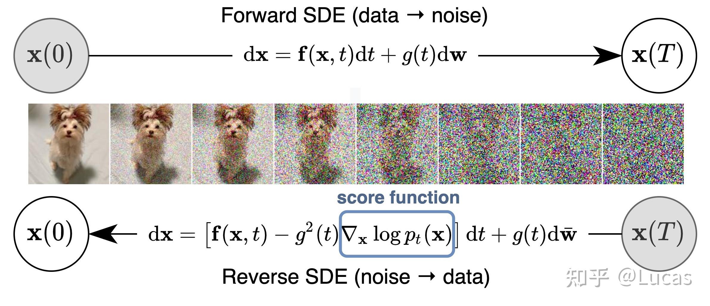 机器学习论文分享-Generative Modeling by Estimating Gradients of the Data ...