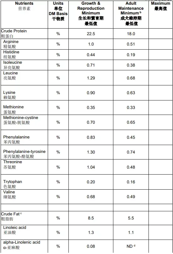 标准解读---AAFCO宠物营养标准 - 知乎