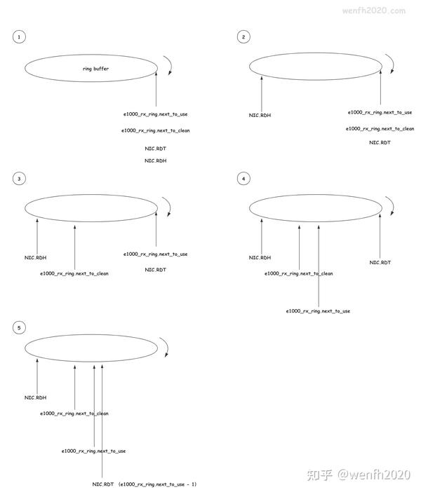 [内核源码] Linux 网络数据接收流程（TCP）- NAPI - 知乎