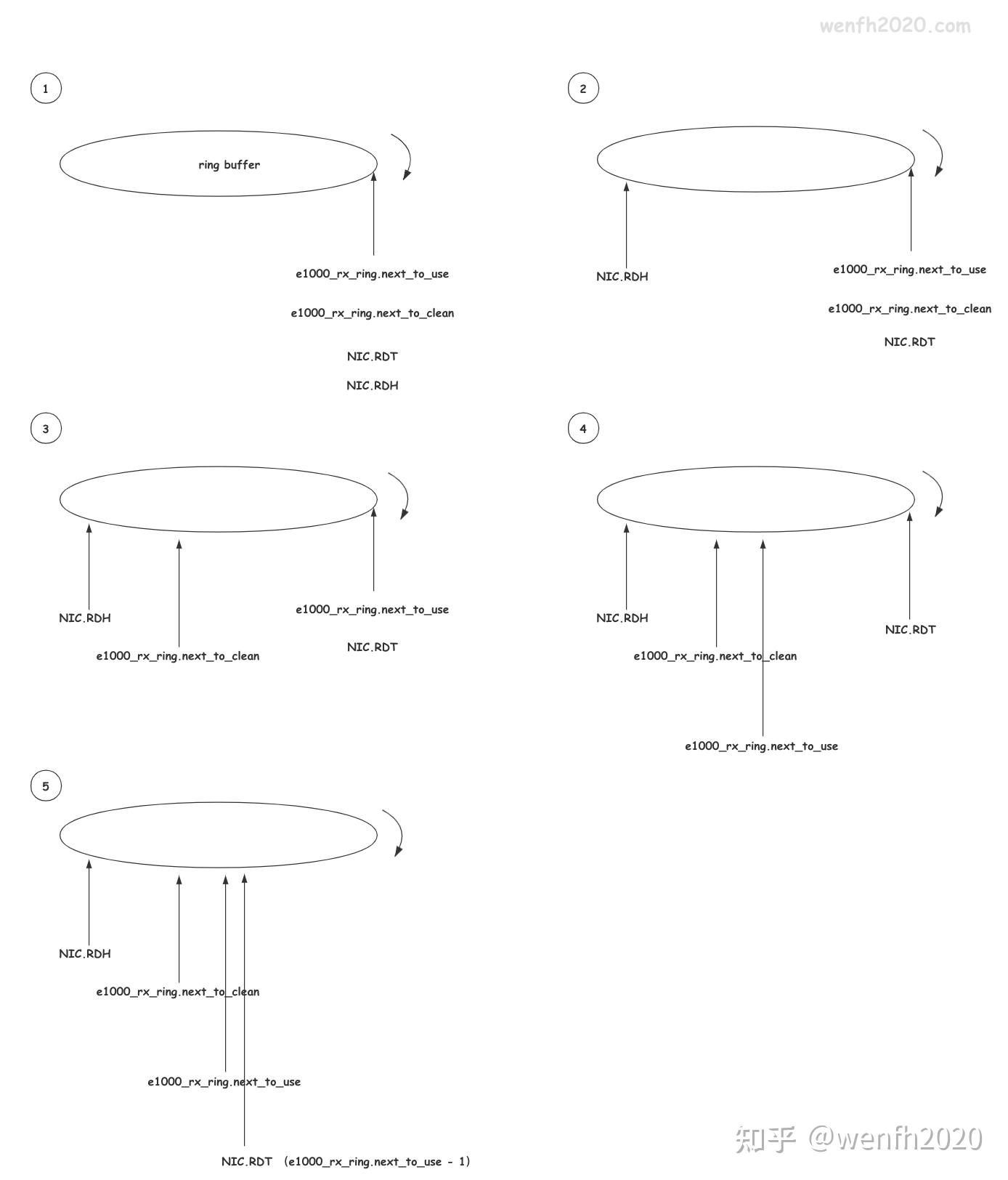 [内核源码] Linux 网络数据接收流程（TCP）- NAPI - 知乎