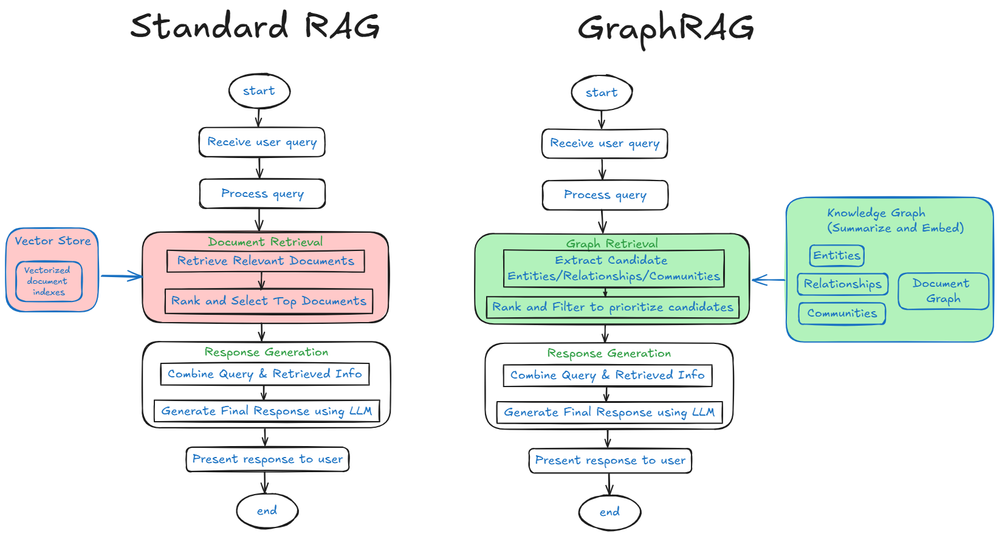 Azure OpenAI教程：适用于金融行业的 GraphRAG 和标准 RAG - 知乎