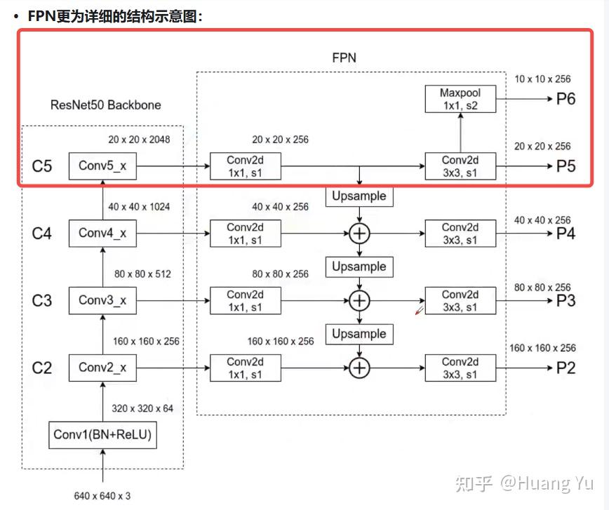 鲸鱼读论文第【2】期之FPN - 知乎
