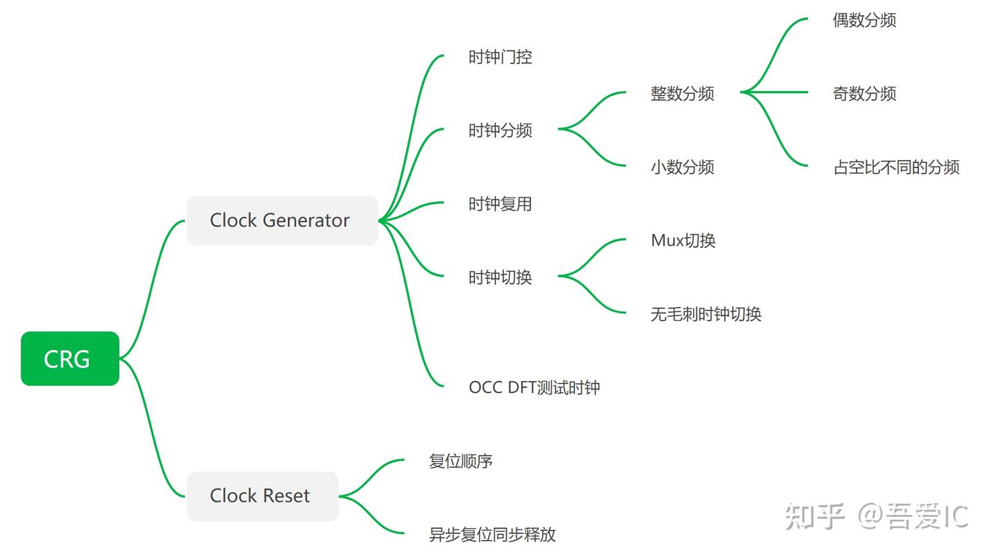 SoC芯片中的Clock Gen和Reset Gen的那些事 - 知乎