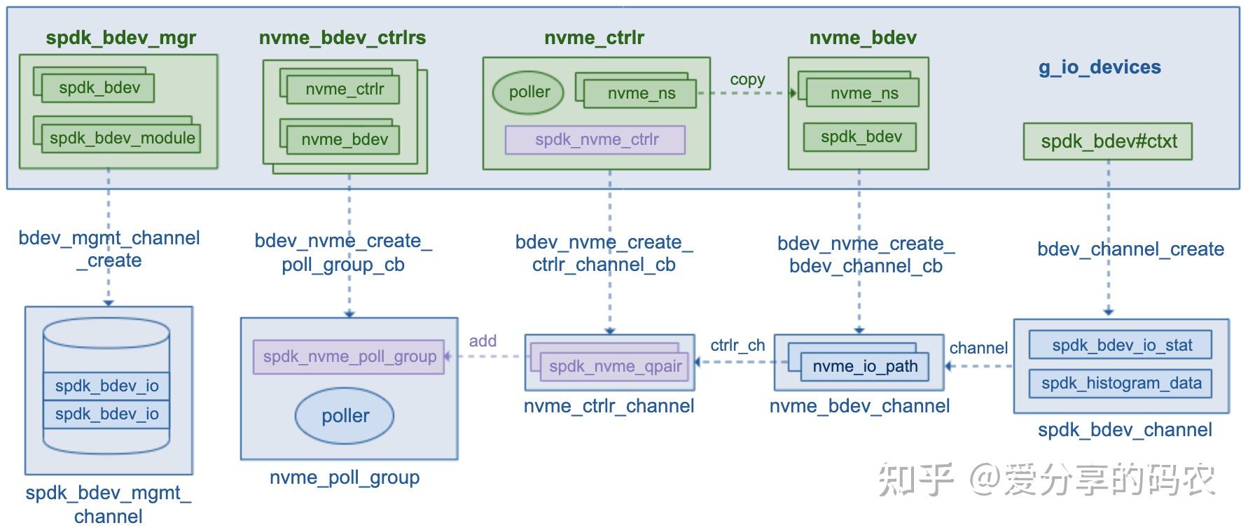 SPDK块设备 - 知乎