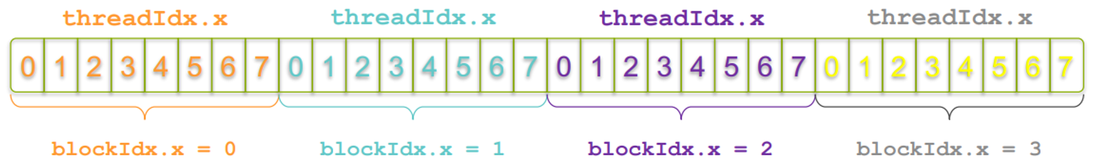 CUDA C++ 编程笔记（入门篇） - 知乎