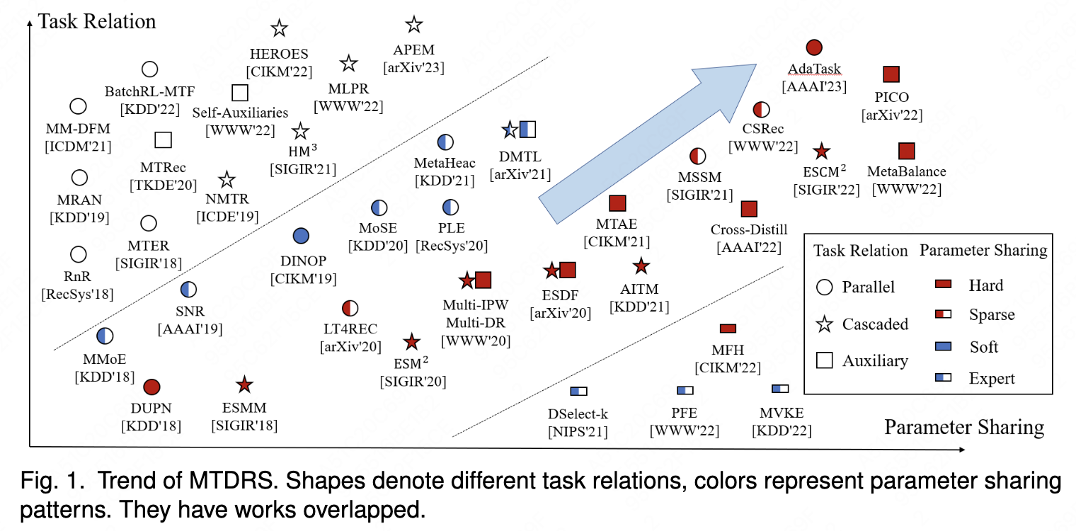 CIKM‘22「华为」多任务综述：Multi-Task Deep Recommender Systems: A Survey - 知乎
