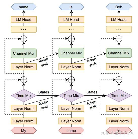 小白视角解读RWKV论文模型 - 知乎