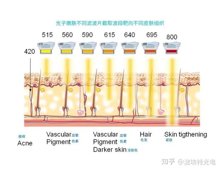 五大光子嫩肤技术（IPL、DPL、OPT、APT、BBL）及滤光片区别 - 知乎
