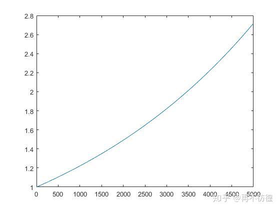 自然常数”e“ - 知乎