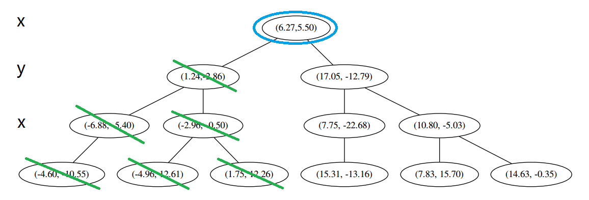 Kd 树算法之详细篇知乎转载kd Net代码知乎 Csdn博客