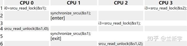 Linux中的RCU机制[三] - 性能与实时性 - 知乎