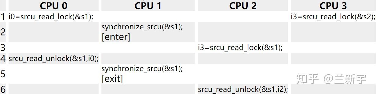 Linux中的RCU机制[三] - 性能与实时性 - 知乎
