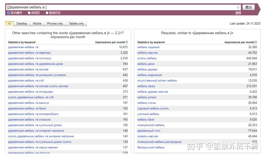 Yandex关键字工具介绍——Yandex wordstat - 知乎