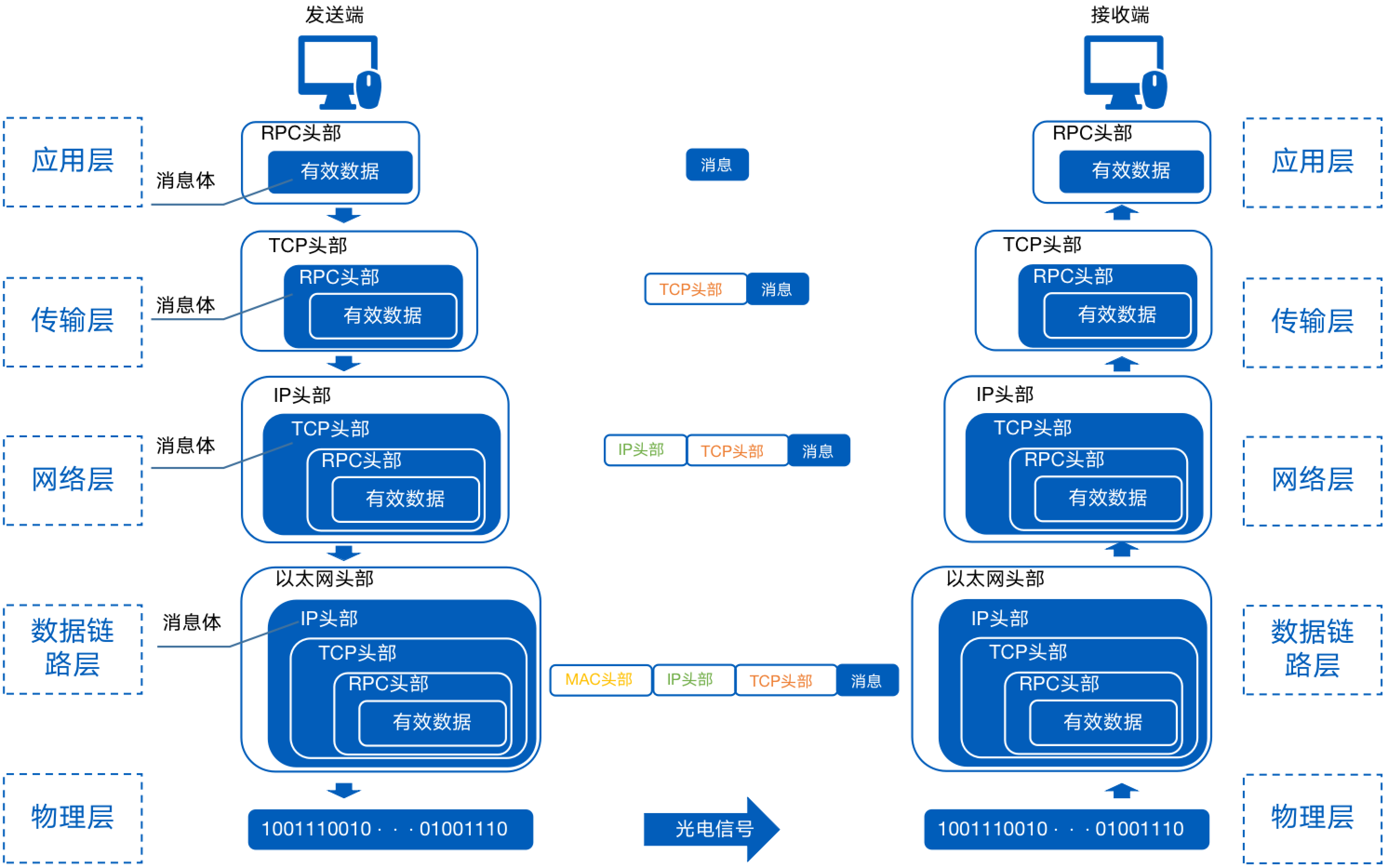深入浅出RPC服务 | 不同层的网络协议 - 知乎